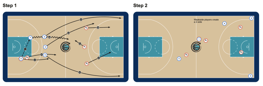 The Best Basketball Transition Offense Drills (SSGs)