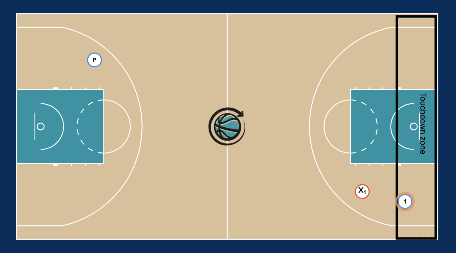 The Best Basketball Transition Offense Drills (SSGs)