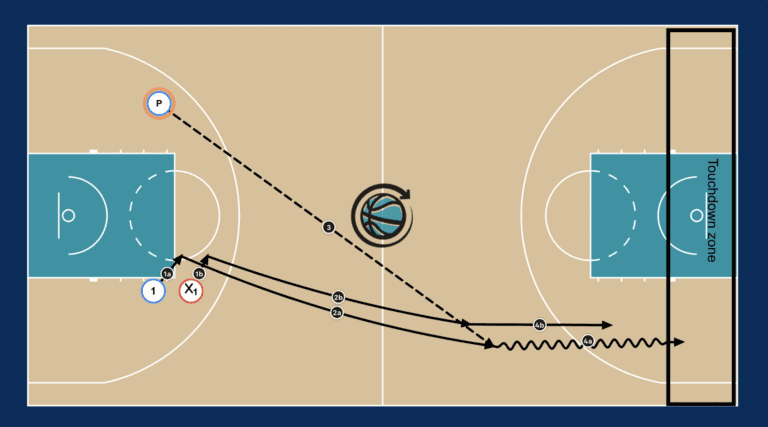 The Best Basketball Transition Offense Drills (SSGs)